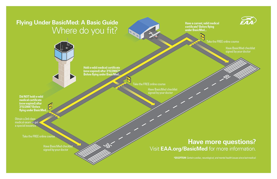 FAA Checklist, AOPA Course Ready for BasicMed Implementation | EAA